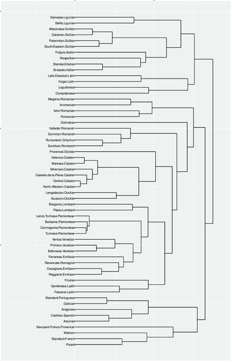 Hierarchical Clustering We Note The Lack Of Any Measure Of Download Scientific Diagram