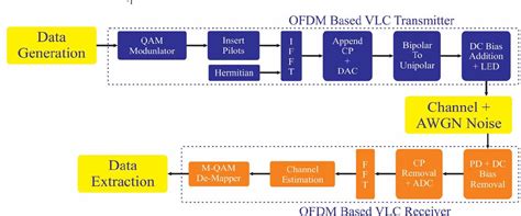 Figure 1 From Improving The Reliability Of Short Packet Communications In Vlc Systems Semantic