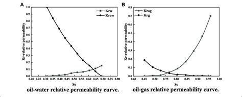 Relative Permeability Curves A Oil Water Relative Permeability Download Scientific Diagram
