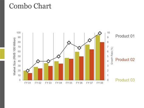 Combo Chart Ppt Powerpoint Presentation Professional
