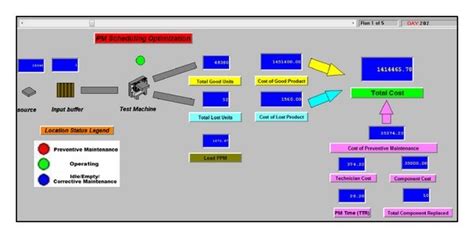 Complete Simulation Model For Pm Scheduling Optimization Download