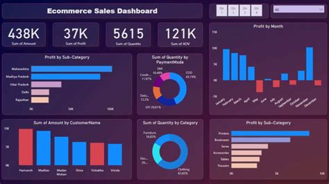 Mayank Kumar On Linkedin Powerbi Datavisualization Learningjourney Dataanalytics