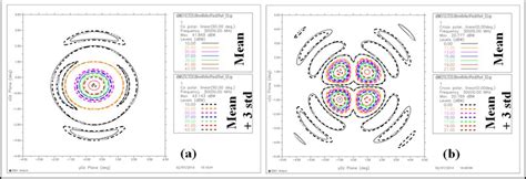 Mean Solid Lines And Standard Deviation Dotted Lines Of Radiation