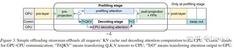 解读neo Saving Gpu Memory Crisis With Cpu Offloading For Online Llm Inference 知乎