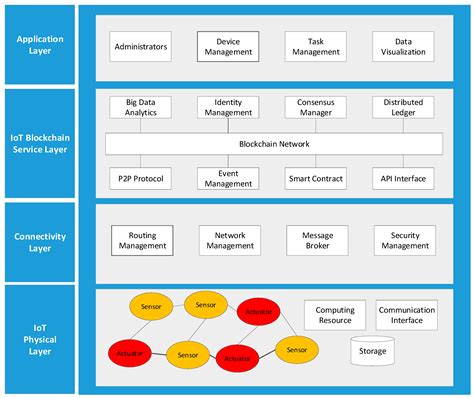sensors free full text design and implementation of an integrated iot blockchain platform