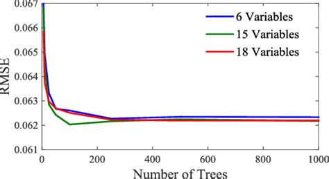 Different Sizes Of RF With Different Number Of Variables Features At Download Scientific