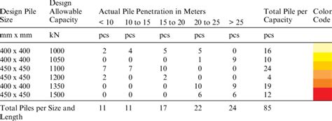 Summary Of Pile Design Capacity Size And Length Download Scientific Diagram