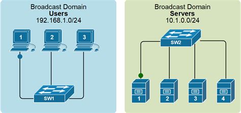 VLAN Concept NetworkAcademy Io