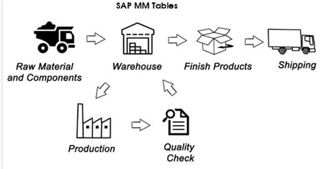 SAP MM Important Tables