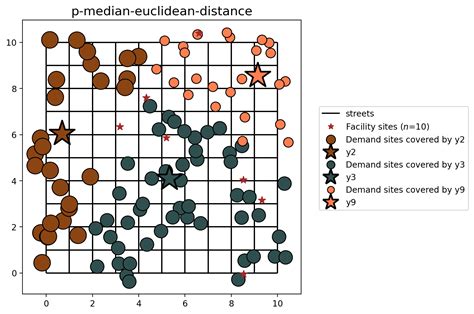The P Median Problem — Spopt V0 7 0 Manual