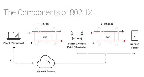 Devices Supporting The X Authentication Protocol