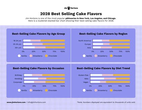 Gráfico De Barras Agrupadas E Empilhadas Venngage