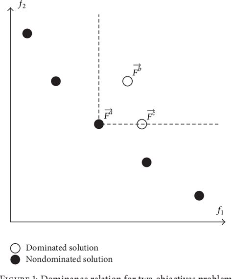 Figure 1 From Improving Vector Evaluated Particle Swarm Optimisation By Incorporating