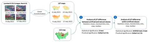 Flowchart Adopted For Lst Analysis Download Scientific Diagram