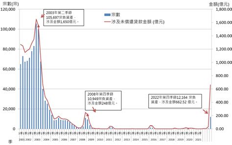上季負資產住宅按揭貸款12萬宗 創近18年新高 新冠疫情專頁