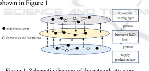 Figure 1 From Analysis Of ERGM Evolutionary Dynamics From A Multi Layer Network Perspective