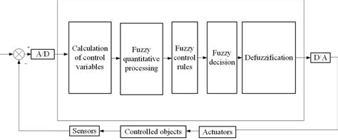 basic schematic of fuzzy control download scientific diagram