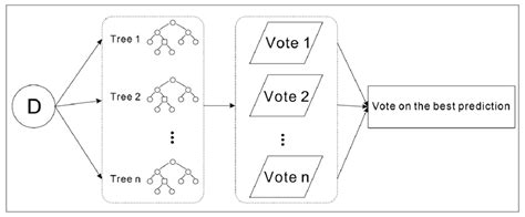 Conceptual Flow Of Rf Model D Is The Training Dataset Download