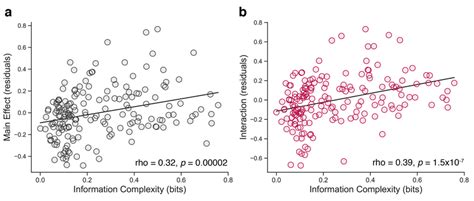 Information Complexity Was Correlated Positively With The Size Of Both Download Scientific