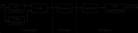 Block Diagram Of A Voice Excited Lpc Vocoder Download Scientific Diagram