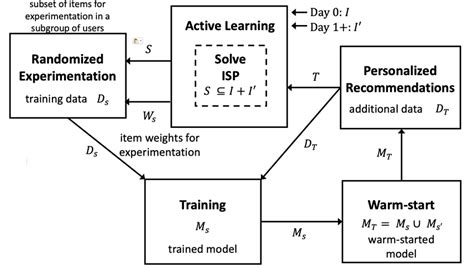Integrating Item Selection Problem With Active Learning To Guide