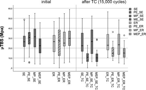 Boxplot Demonstrating The Microtensile Bond Strength Mpa Of The