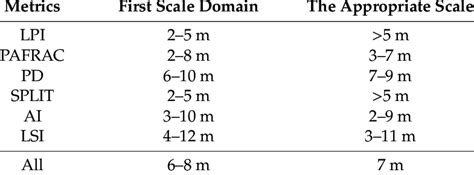 The Appropriate Scale Of The Landscape Metrics Download Scientific