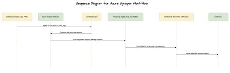 Dataengineering Azuresynapse Bigdata Realtimeanalytics Ai