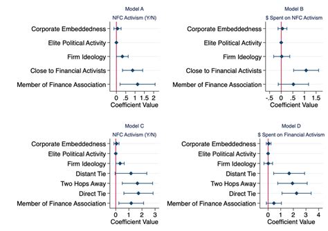 Coefficient Plot Results Of Different Regression Models Control