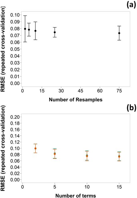 Relation For Bag Mars Models Between Rmse Mean ± Sd For Tenfold Cross Download Scientific