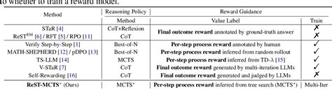 Table 1 From Rest Mcts Llm Self Training Via Process Reward Guided Tree Search Semantic Scholar