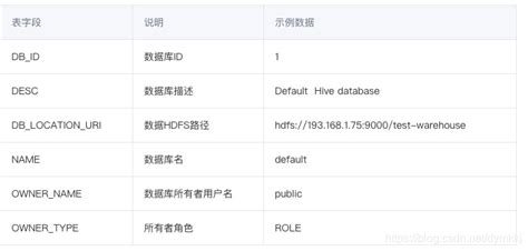 Hive元数据分析 Csdn博客