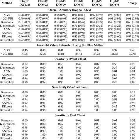Performance Of The Different Classification Methods Download Table