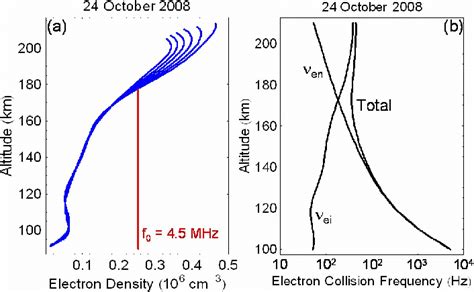 Altitude Profiles For A Measured Electron Density Profiles And B Download Scientific