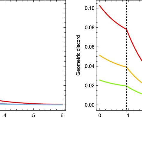 Geometric Discord Of Two Qubit Three Qubit And Four Qubit States Under Download Scientific