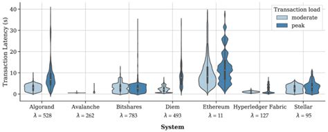 The Distribution Of Transaction Latencies For Systems Under Peak Load