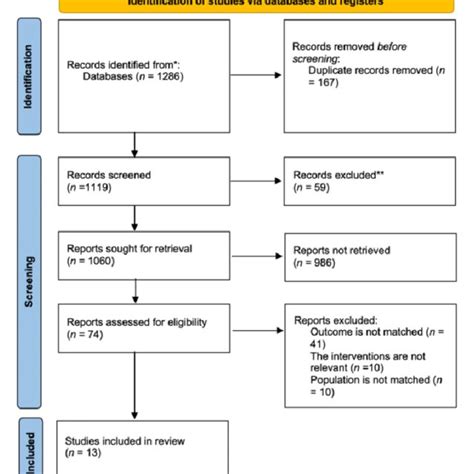 Risk Of Bias Summary Using Revman 5 4 1 Download Scientific Diagram
