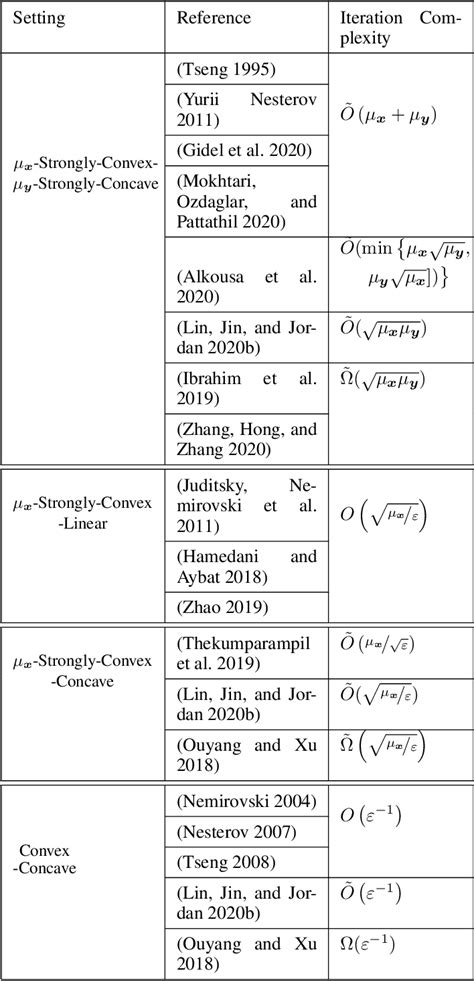 Table 1 From Robust No Regret Learning In Min Max Stackelberg Games Semantic Scholar