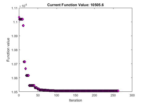 Cost Function Versus Number Of Iterations For Current Architecture Download Scientific Diagram