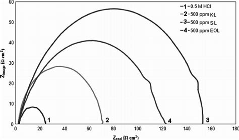 Nyquist Plot Imaginary Impedance Z Image In Ω Cm 2 Vs Real Impedance