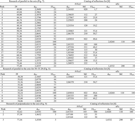 X Ray Diffraction Results Download Table