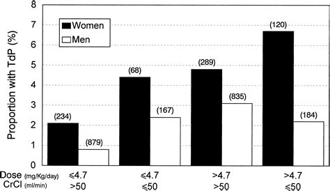 Sex Difference In Risk Of Torsade De Pointes With Dl Sotalol Circulation