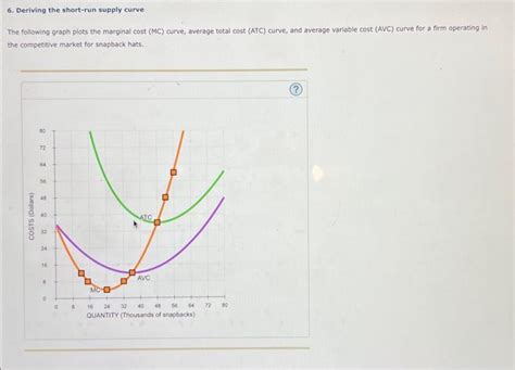 Solved On The Following Graph Use The Orange Points