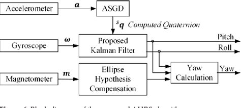 Figure 1 From Quaternion Based Kalman Filter For Ahrs Using An Adaptive Step Gradient Descent