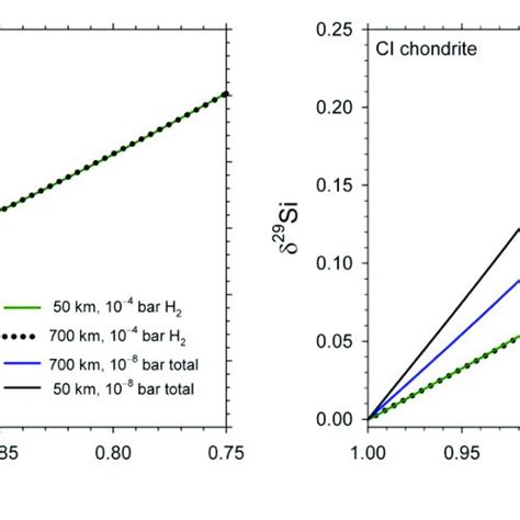 Mg And Si Isotopic Shifts With Evaporation Of Ci Like Planetesimals Vs