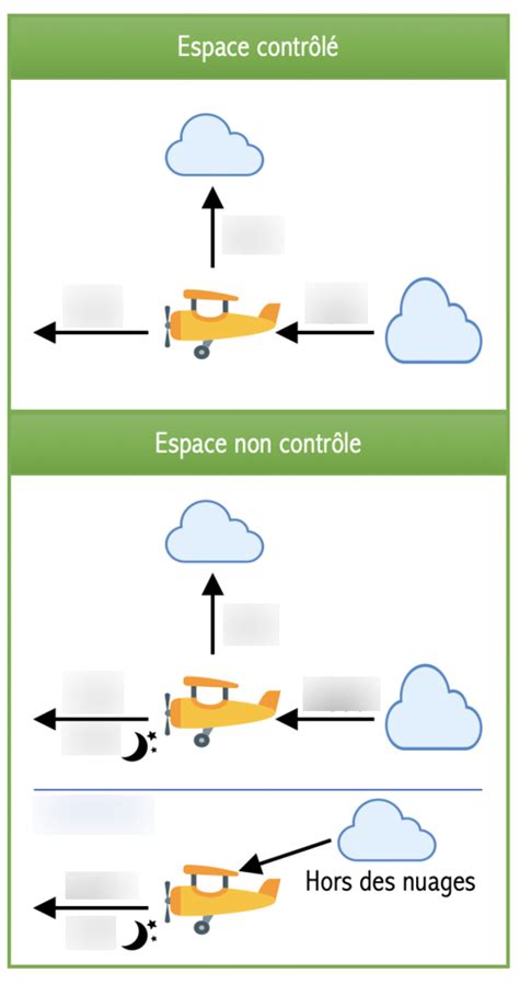 1 8 Minimum Visibility Requirements For Vfr Flight Diagram Quizlet