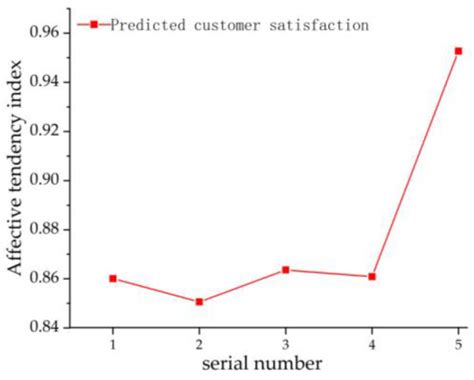 Product Evaluation Prediction Model Based On Multi Level Deep Feature Fusion