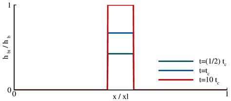 Jmse Free Full Text An Unorthodox Arrangement Of Boussinesq Type Wave Equations For Accurate