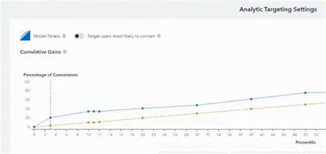 Improve Targeting With Predictive Models Sas Support Communities