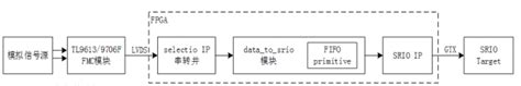 fpga dsp的高速ad采集处理开发详解 fpga对ad采集到的数据做处理 csdn博客